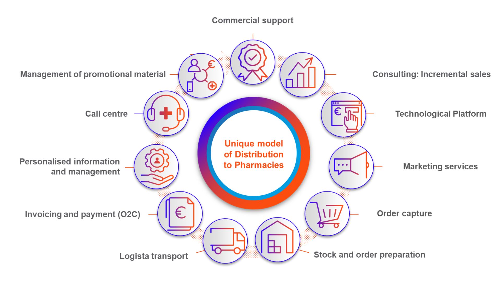 Experts in Pharmacy Distribution | Logista Pharma